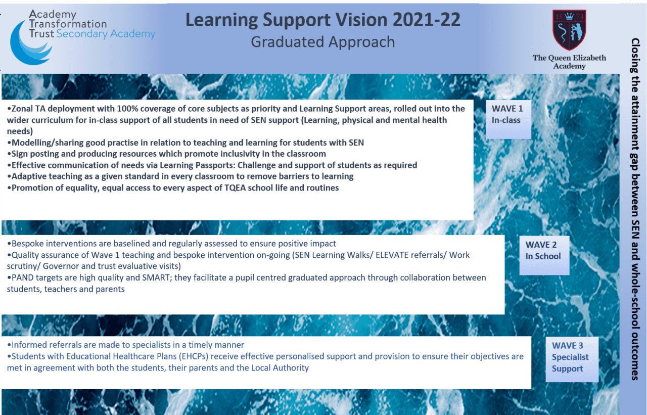 Learning Support - The Queen Elizabeth Academy